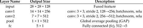 Convolutional Layer Subnet Hierarchy Based On The Selection Of