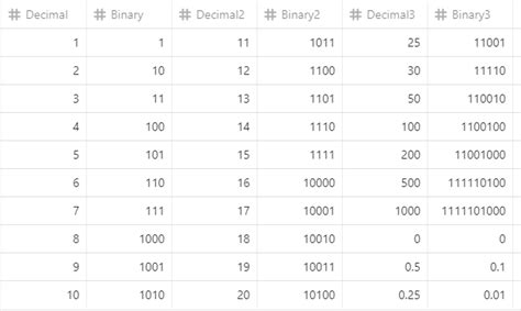 how to convert decimal numbers to binary 2023