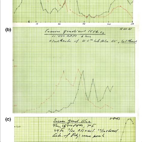 Sucrose Gradient Analysis Of Rna From Hela Cells A B Rna Pulse