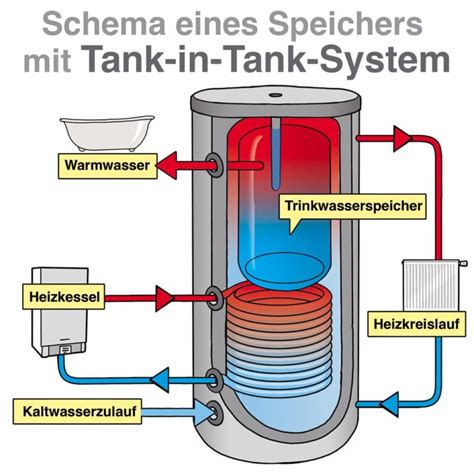 Speicher für Solarthermieanlagen