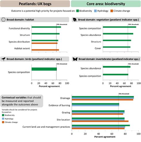 Biodiversity Core Domain Set And The Constituent Target Domain