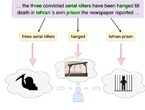 Figure From Scar Sentence Compression Using Autoencoders For Reconstruction Semantic Scholar