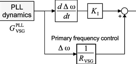 Frequency Domain Block Diagram Of Vsg Shows The Pll Stage Followed By Download Scientific
