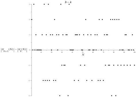 modular arithmetic p adic number expansions and least residue systems