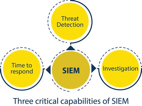 Siem A Shift In Focus To Threat Monitoring 42gears