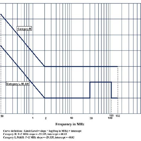 Maximum Level Of Conducted Rf Interference Interconnecting Bundles