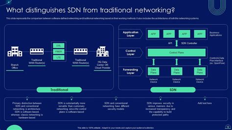 Software Defined Networking Architecture It Powerpoint Presentation