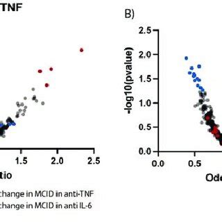 Volcano Plots Visualizing Baseline Metabolites Associated With