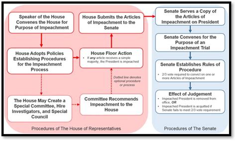 Impeachment Process