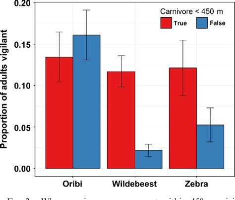 Figure 2 From The Relationship Between Direct Predation And