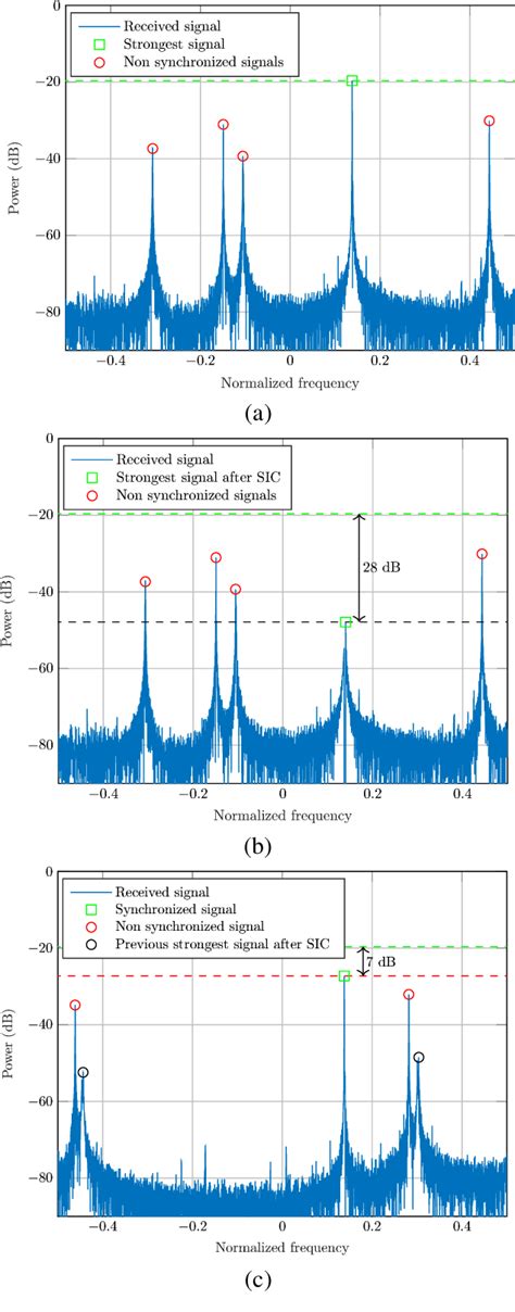 Result Of The FFT A Synchronization On The Strongest Signal B Download Scientific