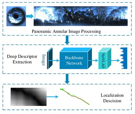 The Schematic Diagram Of The Proposed Panoramic Annular Localizer Download Scientific Diagram