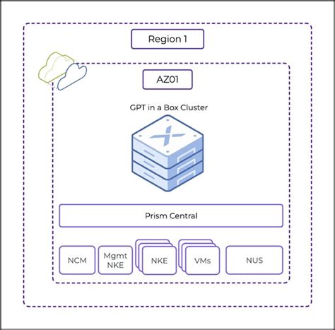 Cisco Compute Hyperconverged With Nutanix GPT In A Box Cisco