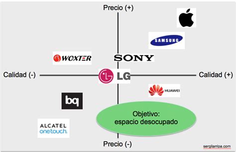 Mapa De Posicionamiento Mapa