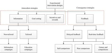 Intervention Study Classification Scheme Download Scientific Diagram
