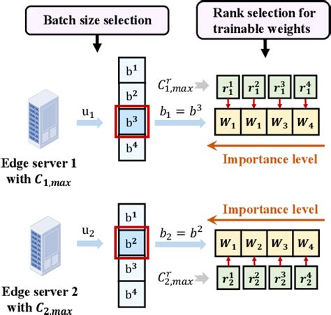 Figure 11 From Automated Federated Pipeline For Parameter Efficient