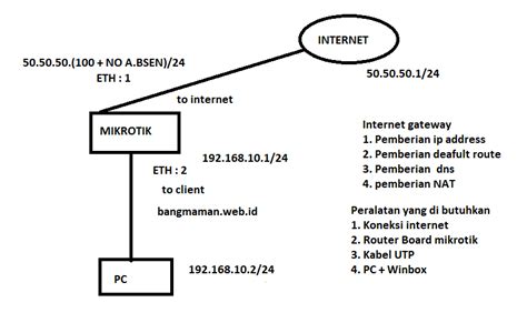 TAMRI KONFIGURASI PADA MIKROTIK TAMRI KONFIGURASI PADA MIKROTIK
