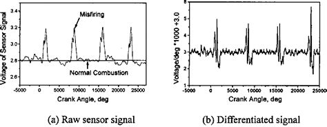 Figure 6 From A New Concept Of Misfire Detection Using A Wide Range