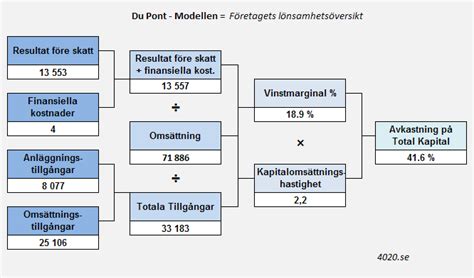 Du Pont Modellen Lär Dig Tolka Företagets Lönsamhet Börskollen