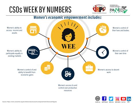 Womens Economic Empowerment Programme Drpc