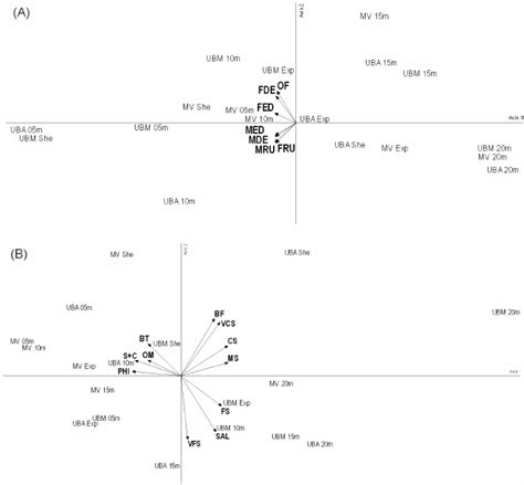 Pca Biplot Showing The Degree Of Correlation Among A Males And