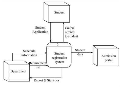 Solved Draw A Context Diagram And A Diagram 0 Dfd That Represents The