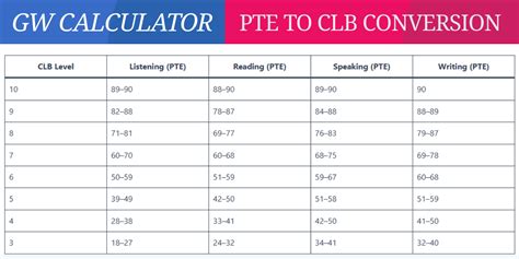 Pte To Clb Conversion Chart 2024 Complete Guide And Calculator Gw Calculator