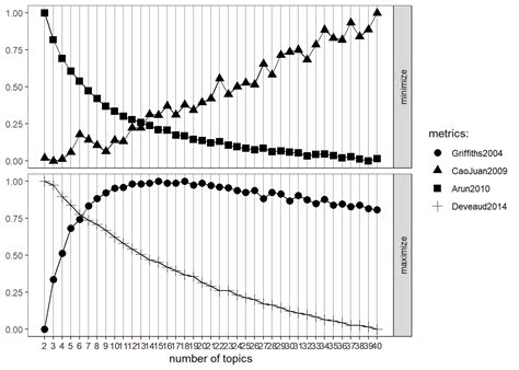 curricula topic modeling