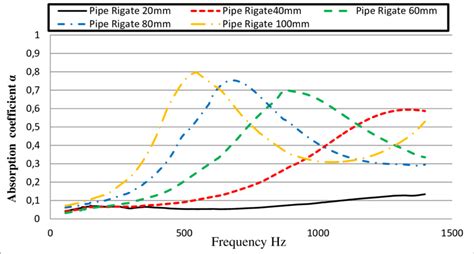 Experimental Absorption Coefficient Spectra For Different Thickness Of