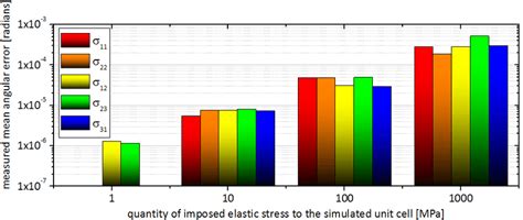 16 Mean Angular Error Results In Degrees Of 24 Cross Correlation