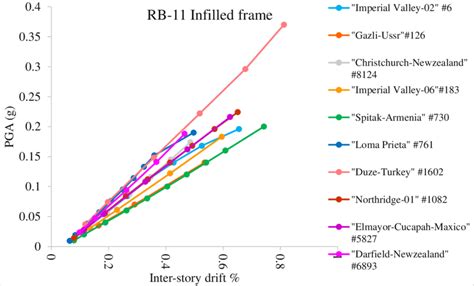 Incremental Dynamic Analysis Curve For RB 11 Bare Frame Download Scientific Diagram