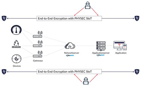 Physec Siot Cra Compliant Iot Security For Lorawan And Nb Iot Physec