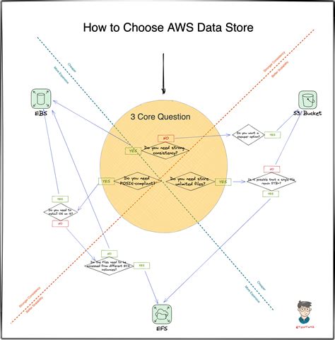 How To Choose AWS Data Store DEV Community
