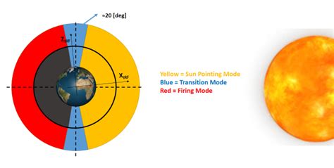 aocs modes distribution along the orbit download scientific diagram