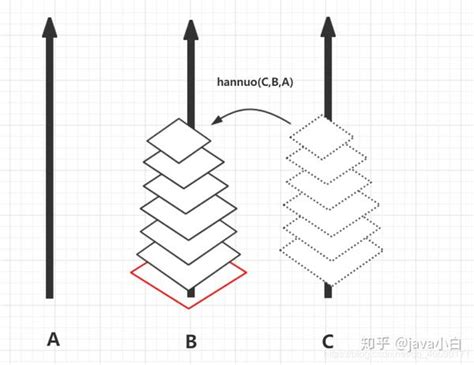 递归算法从阶乘、斐波那契到汉诺塔的递归图解 知乎