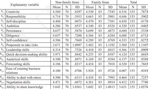 descriptive analyses of explanatory variables download scientific diagram