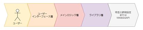 Excelvbaはどのようにプロシージャを分割すると良いのか前編 えくせるちゅんちゅん