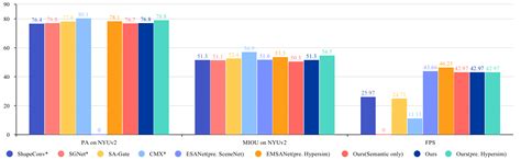 interactive efficient multi task network for rgb d semantic segmentation