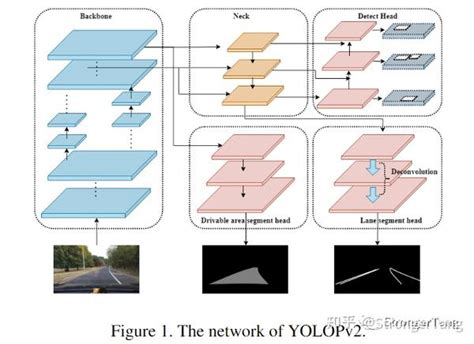 更好、更快、更强的多任务全景感知yolopv2，目标检测、freespace、车道线 知乎
