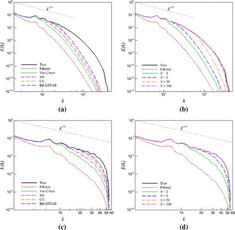 Energy Spectra Of The Three Dimensional Turbulence Data To Illustrate Download Scientific
