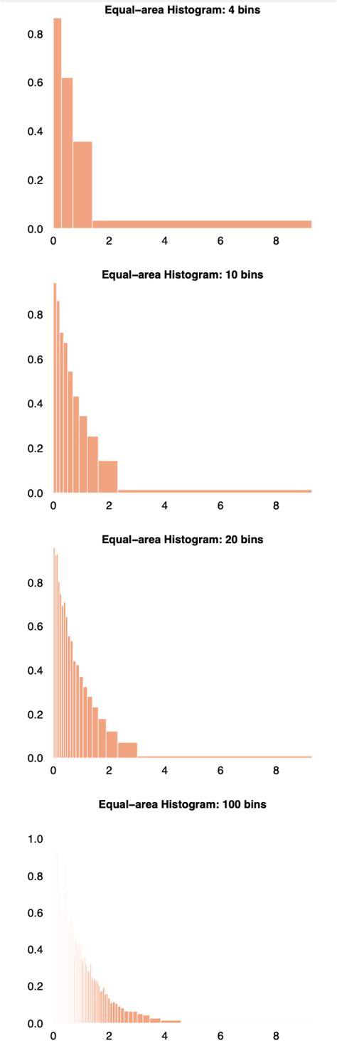 More On Equal Area Histograms Junk Charts