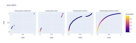 A Comparison Of 3 Upsampling Methods For Improving Prediction Accuracy