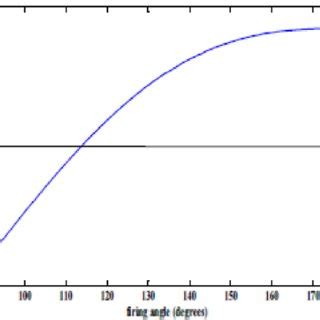 SVC Equivalent Susceptance Profile Download Scientific Diagram