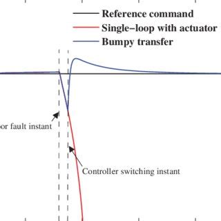 Figure Comparison Of System Output Between Single Loop And Download Scientific Diagram