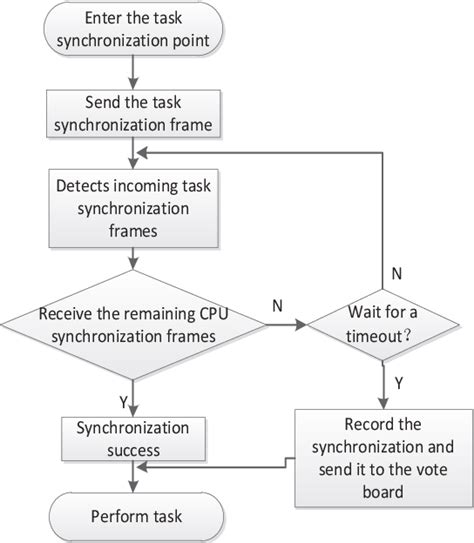 figure 3 from design and research of a synchronization method for a