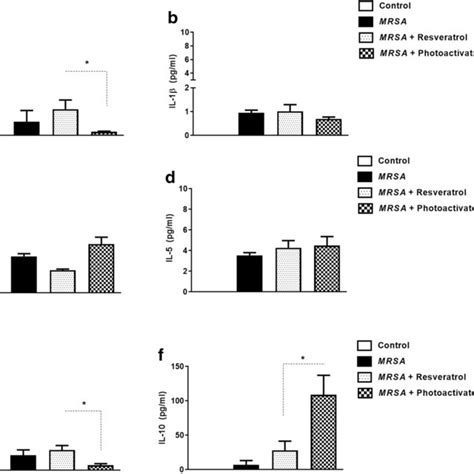 Quantification Of Cytokines In The Inflammatory Environment Pgml In