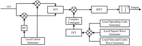 Frequency Hopping Binary Offset Carrier Modulation With Independent Frequency Hopping Patterns