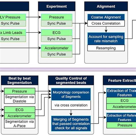 experimental setup as well as the post processing pipeline used to