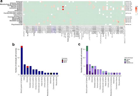 Clinical And Genetic Characteristics Of A Large International Cohort Of
