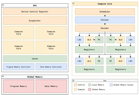 Gpu Come Crearne Una Da Soli A Partire Da 15 File Verilog